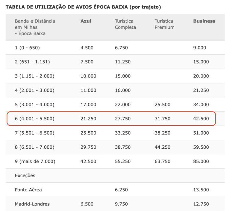 O Guia Completo do Iberia Plus - Passageiro de Primeira
