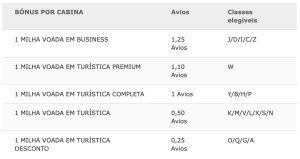 Como acumular Avios no Iberia Plus - Passageiro de Primeira